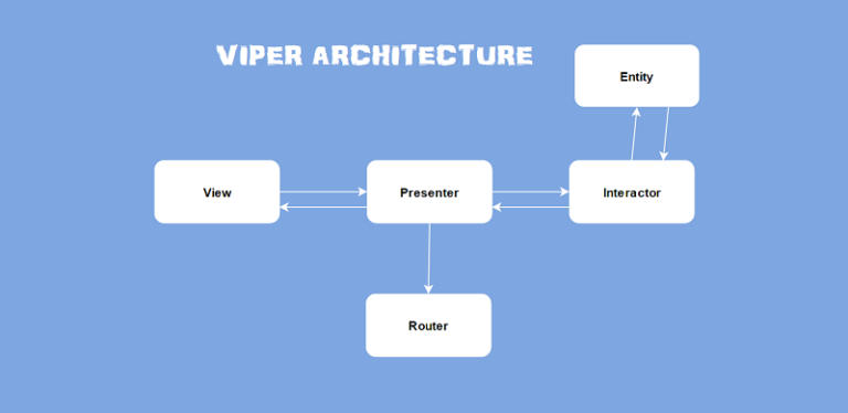 VIPER architecture has brought huge advantages for ios apps